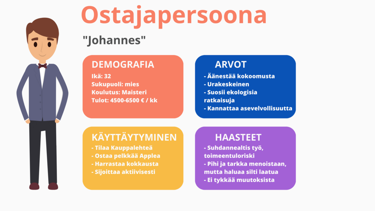 Mikä on ostajapersoona, ja miten sellainen luodaan? | Muutos Digital